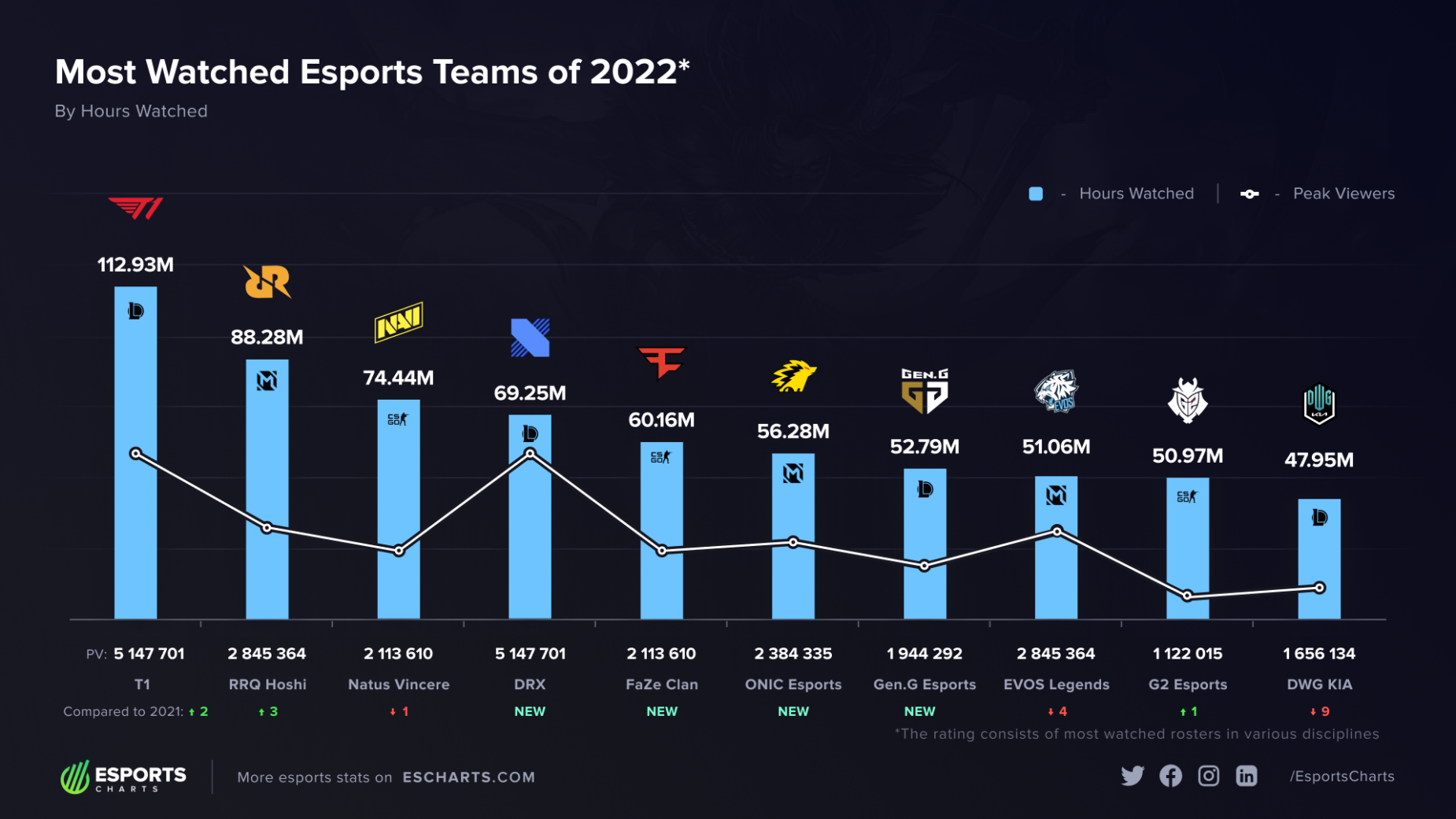 Daftar tim e-sports dunia terbaik tahun 2023, ada tim Indonesia - ROG Community Indonesia